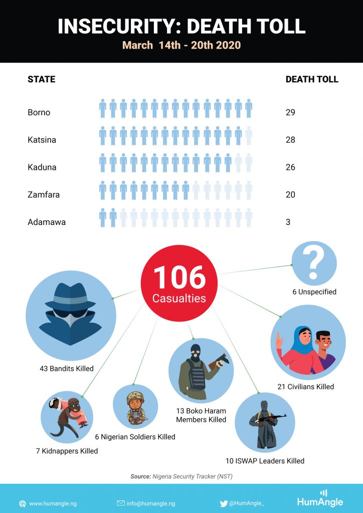 Fatalities, Anxiety Define the Week - HumAngle