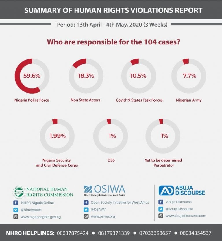 Police Kill 7, Cause Almost 60% Human Rights Violations During Second ...