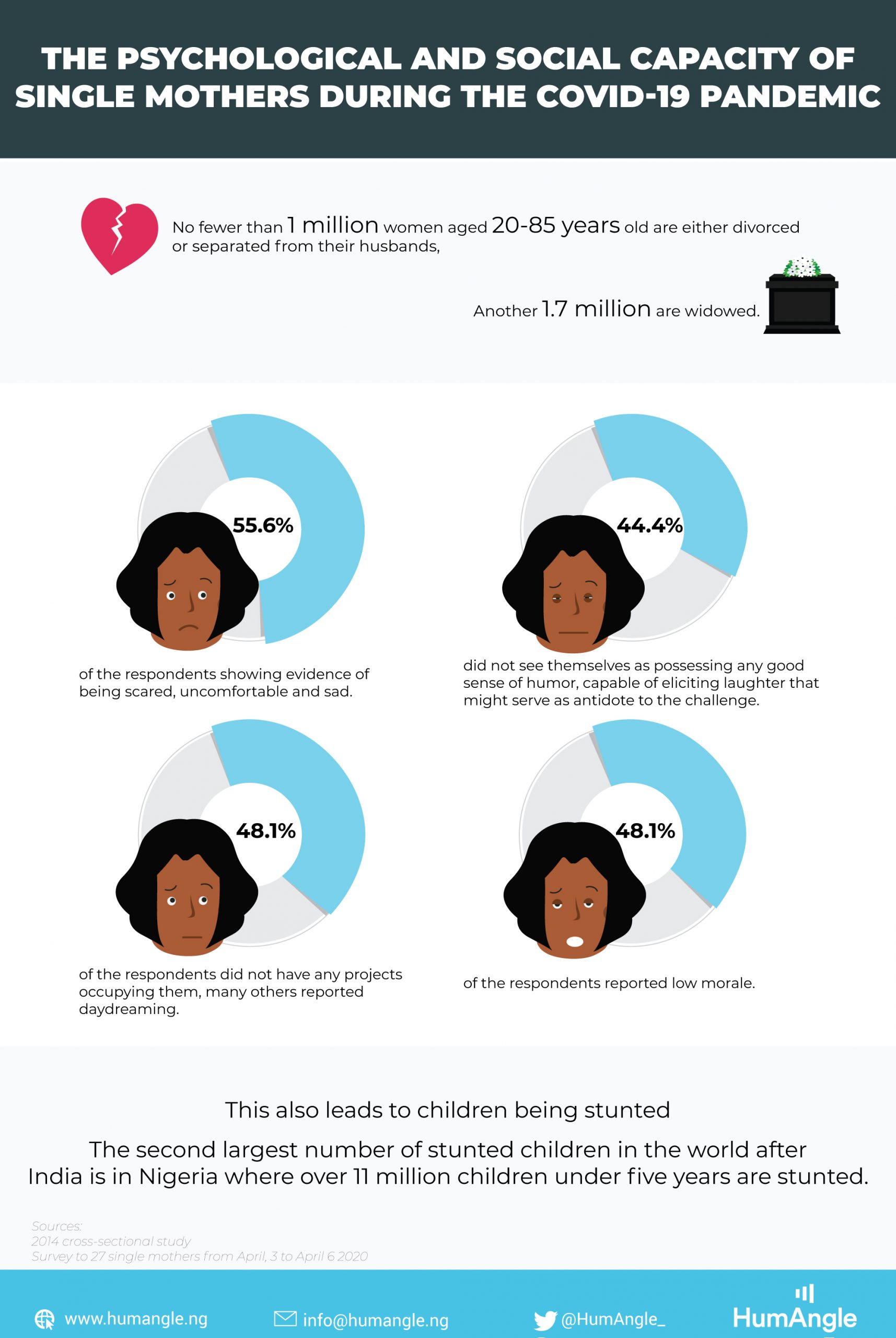The Challenge Of Single Mothers In Nigeria (Part 2) - HumAngle