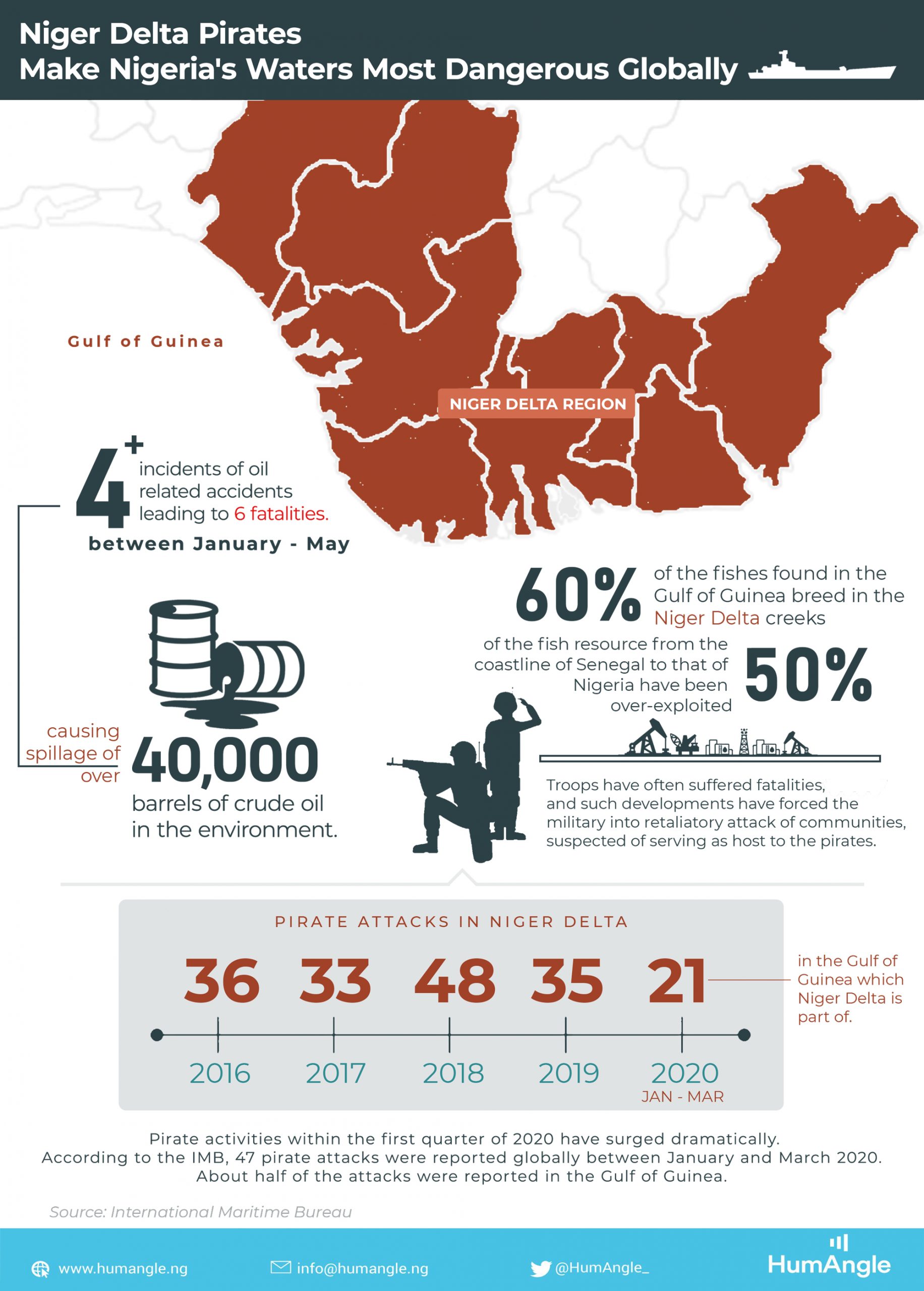 Niger Delta Pirates Make Nigeria’s Waters Most Dangerous Globally ...