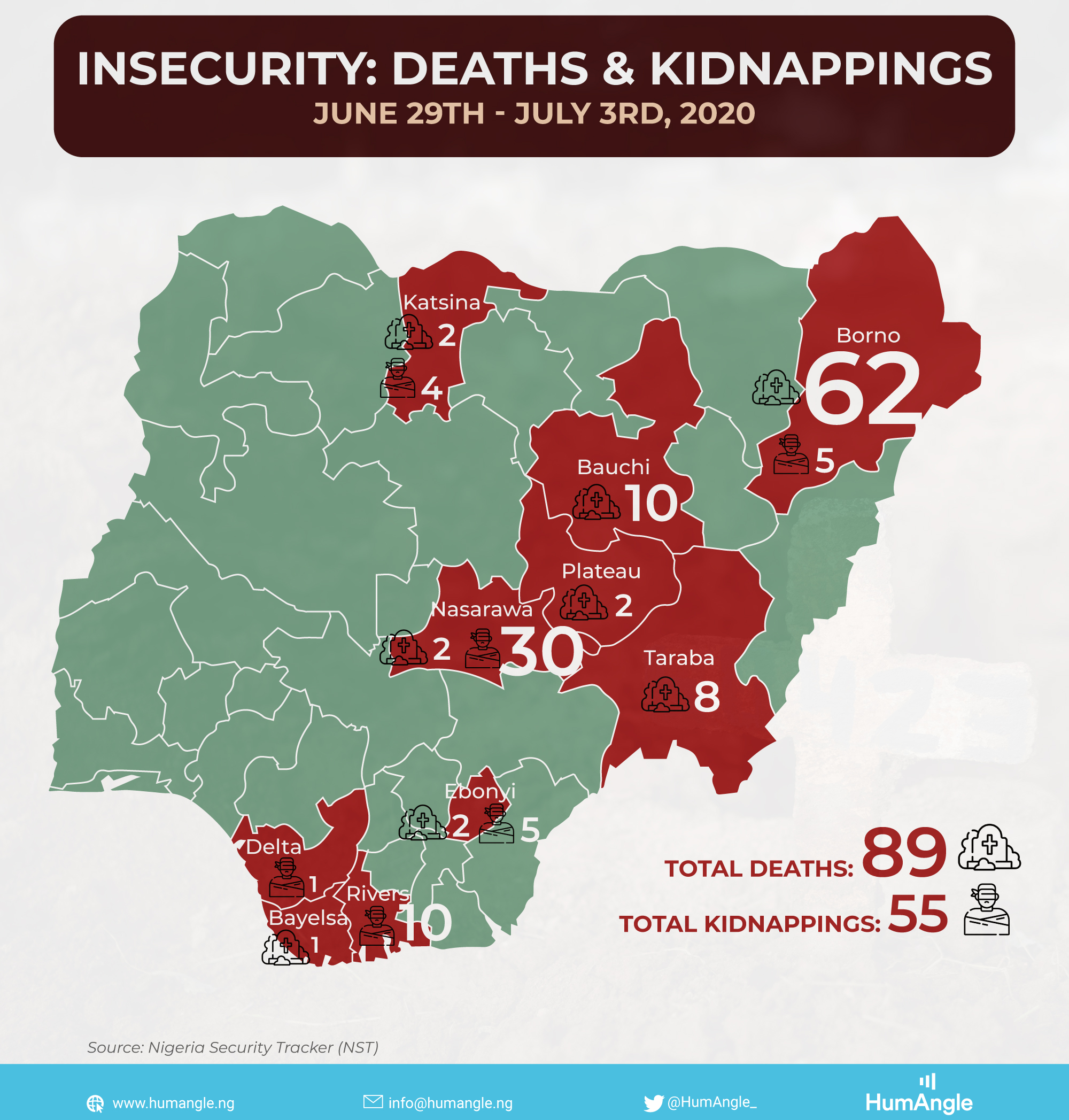 Insecurity: 89 Killed, 55 Kidnapped In Nigeria In One Week - HumAngle