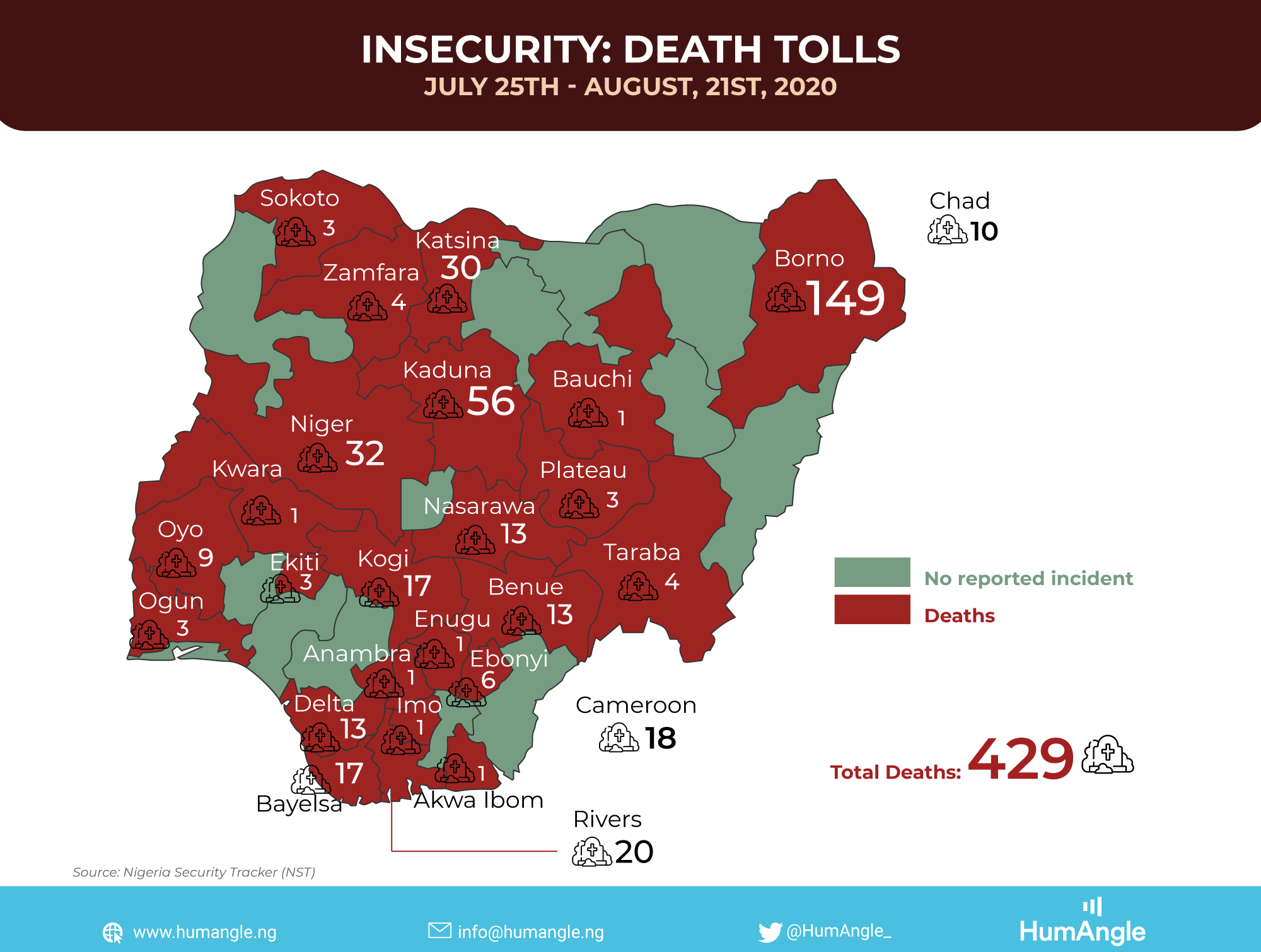 Insecurity: 429 Lives Lost, 166 Abducted In One Month In Nigeria - HumAngle