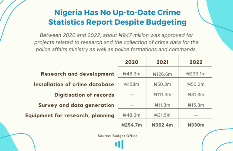 Nigeria Has Not Released Crime Statistics In Four Years. Why? - HumAngle