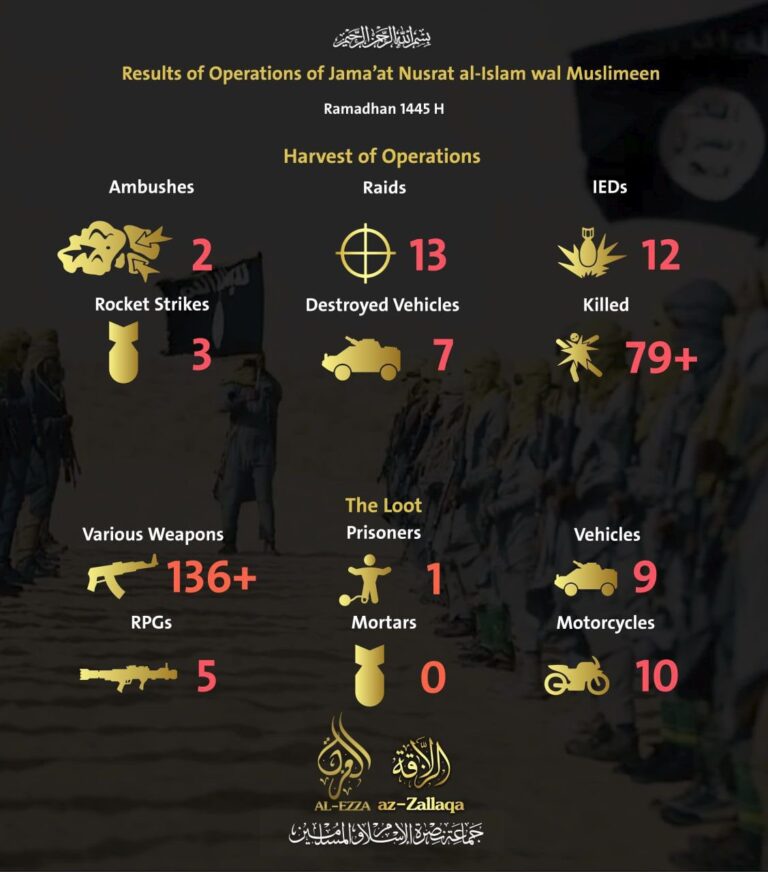 Escalating Violence In Sahel As JNIM Claims Rising Jihadi Operations ...